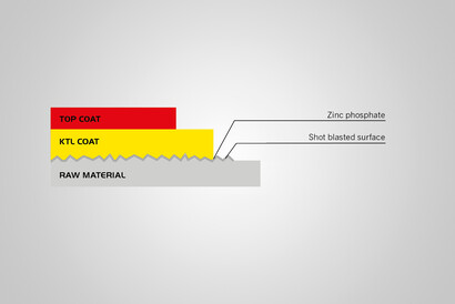 KTL - CATHODIC DIP PAINTING | PALFINGER