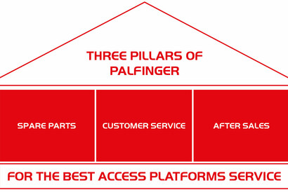 Three pillars of PALFINGER for the best service in
